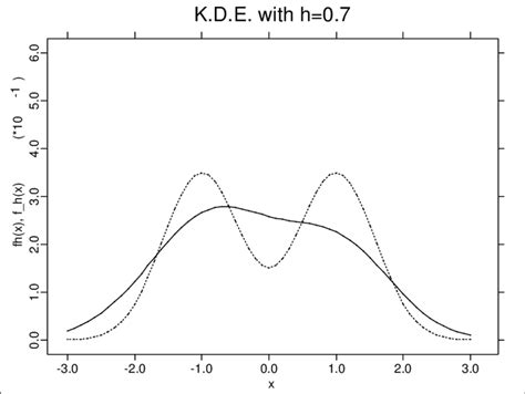3 The Kernel Density Estimator Solid Line With The Gaussian Kernel