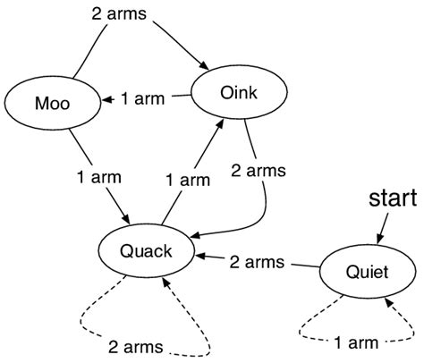 Without Explanation Babes Are Given A State Diagram Similar To This Download Scientific