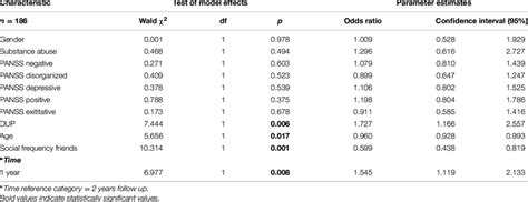 Predictor Effect Derived From Generalized Estimating Equations Download Table