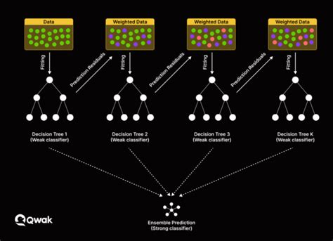 Xgboost Powering Machine Learning With Gradient Boosting Lets Data Science
