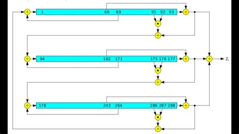 Trivium Stream Cipher Project Implement In Verilog Code Coding
