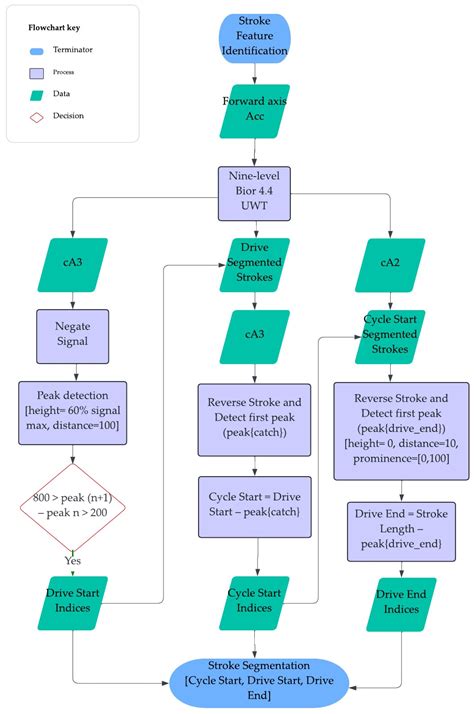 The Determination Of On Water Rowing Stroke Kinematics Using An Undecimated Wavelet Transform Of