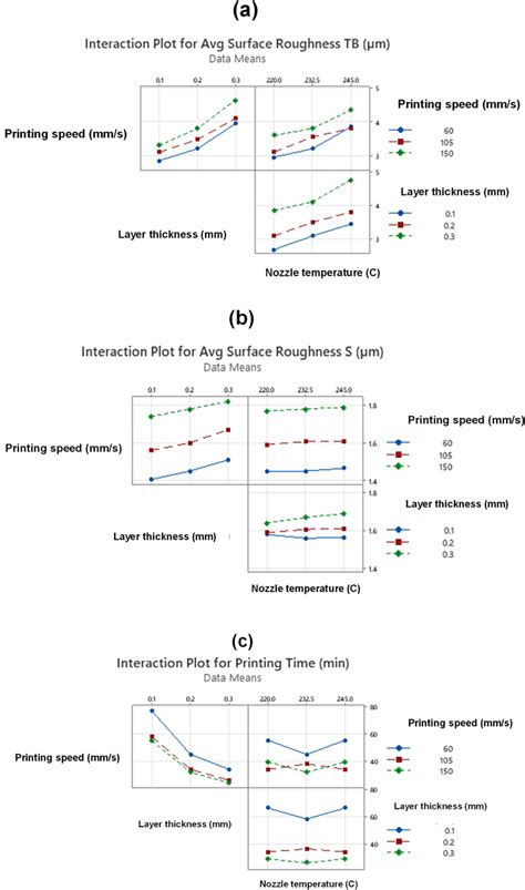 Interaction Plot Between Fff Parameters Versus Part Characteristics