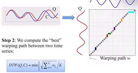 Machine Learning How To Find Similarity Of Two Series