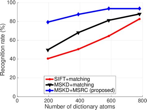 Recognition Rate Variation With The Number Of Dictionary Atoms On Isar