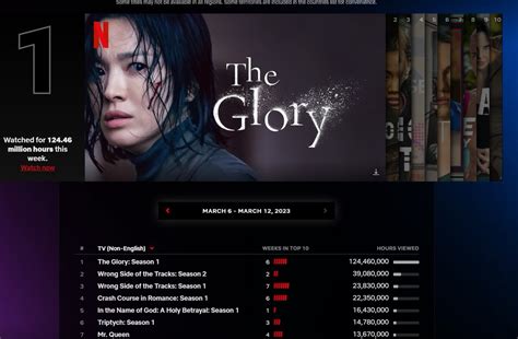 더글로리 공개 3일만에 넷플릭스 전 세계 1위 차지 1억 2 446만 시청 시간 기록 Atzcnajo68 더글로리 익스트림무비