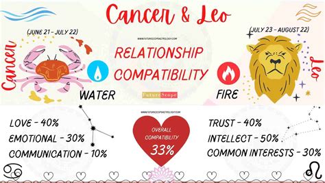 Leo Man And Cancer Woman Compatibility 33 Low Love Marriage