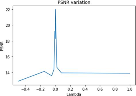 The Plot Of Psnr Against Lambda Download Scientific Diagram