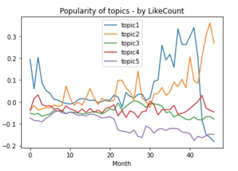 Github Lkl2050nlp Analysis On Wechat Data