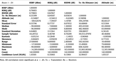 Table 1 From Lte Rsrp Rsrq Rssnr And Local Topography Profile Data For Rf Propagation Planning