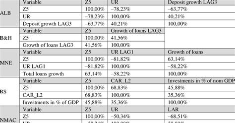 Correlation Matrices Between The Target Variable Npl And The Observed