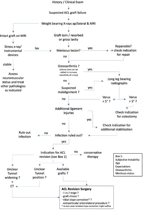 Algorithm For ACL Reconstruction Failure Management Download Scientific Diagram