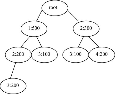 Figure 3 From A Transaction Mapping Algorithm For Frequent Itemsets