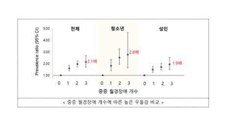 월경장애 심할수록 우울 증상 높아청소년기에 더 우울하다
