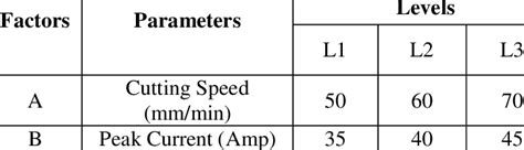 Input Parameter And Levels Download Table