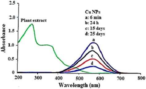 Uvvis Spectrum Of The Plant Extract And Green Synthesized Cu Nps