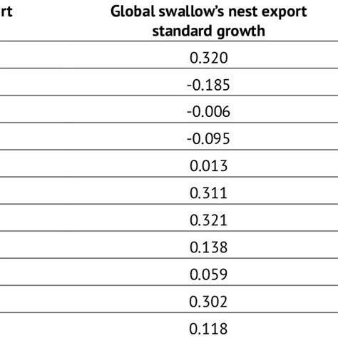 Swallows Nest Export Standard Growth Download Scientific Diagram