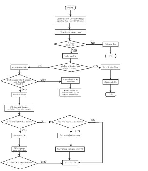 Figure 2 From An Energy Efficient Multi Region Based Mobile Routing Protocol To Improve Network