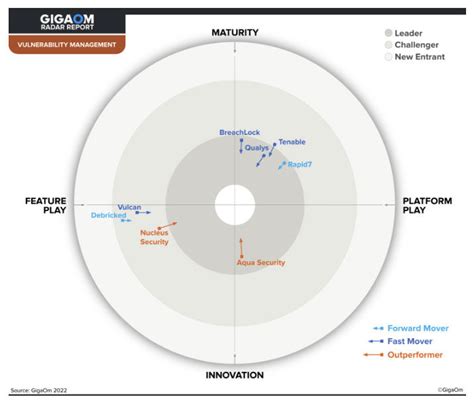 Qualys Leads The Vulnerability Management Vm Pack In The Gigaom Radar For Continuous