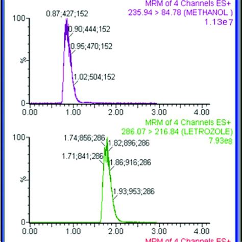 Typical Multiple Reaction Monitoring Mrm Chromatograms In Vivo Rat