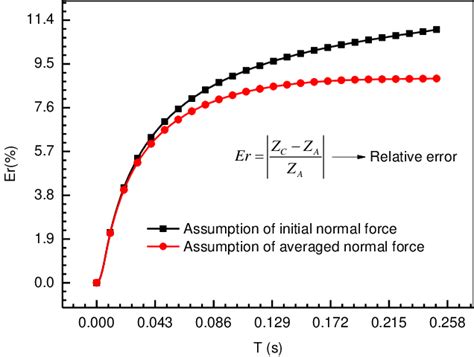 Shows The Comparison And Error Diagram Between The Simulation