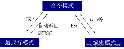 Linux中vim编辑器的使用方法及命令详解使用vim工具编写程序并显示行号保存为文件txt Csdn博客