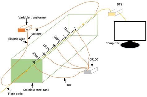Distributed Fiber Optic Temperature Sensor Test Temperature Experiment