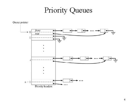 The Os Kernel Kernel Definitions And Objects Queue