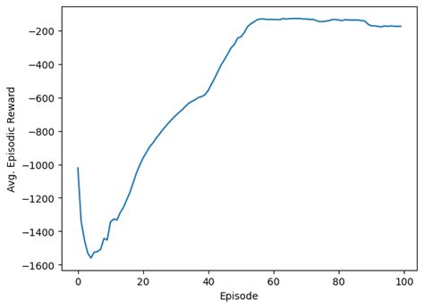 Deep Deterministic Policy Gradient Ddpg