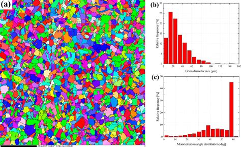 Table 2 From The Low Cycle Fatigue Behavior Microstructure Evolution And Life Prediction Of
