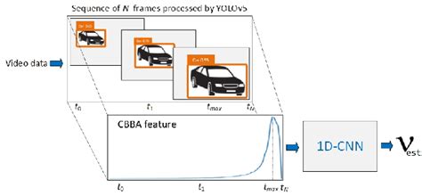 Figure 1 From Deep Learning Based Vehicle Speed Estimation Using The