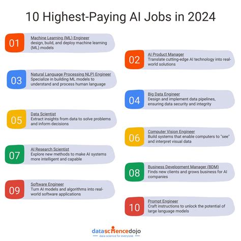 Data Science Dojo On Linkedin Ai Jobs Career Tech Future Innovation