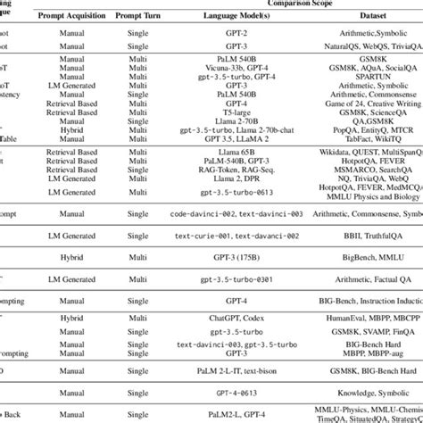 Pdf A Systematic Survey Of Prompt Engineering In Large Language Models Techniques And