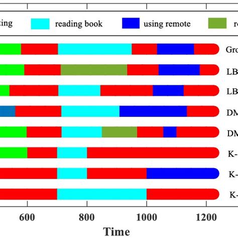 Visualization Of Online Action Recognition Results Download Scientific Diagram