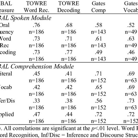Intercorrelations Among The Cbal Measures And The Criterion Measures