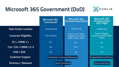 Understanding Microsoft Cloud Compliance Oxalis Solutions