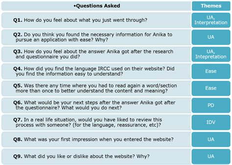cultural and linguistic variables in usability testing a canadian