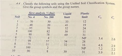 Solved 4 4 Classify The Following Soils Using The Unified Chegg Com