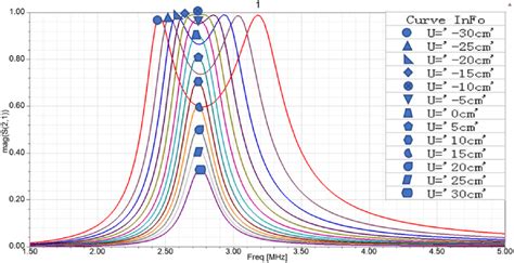 Relationship Between S21 Parameter And System Frequency At Different Download Scientific