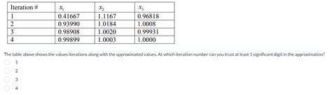 Solved The Table Above Shows The Values Iterations Along