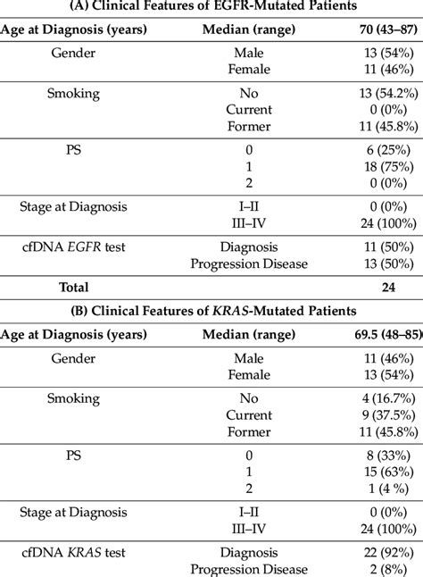 Clinical Features Of Nsclc Patients Download Scientific Diagram
