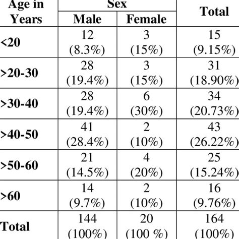 Age And Sex Wise Distribution Of Study Download Scientific Diagram