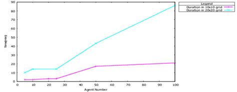 Simulations Duration With Grid Size Variation Discussion Varying The Download Scientific