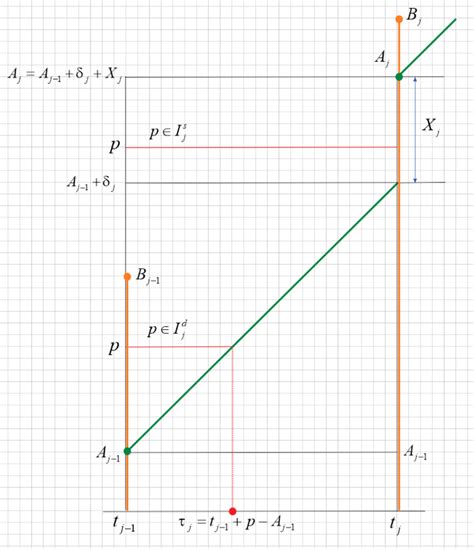 Alternate Locations Of P Within Interval A J−1 A J Download