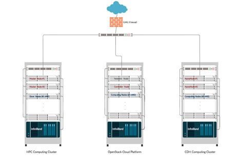 Shared Computing Infrastructure