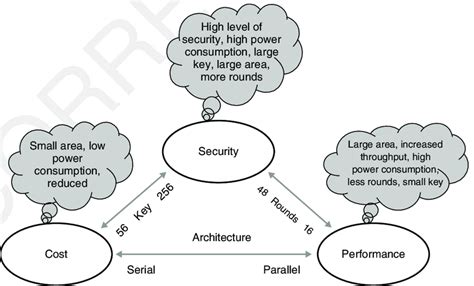 1 Trade Offs Between Security Cost And Performance Download Scientific Diagram