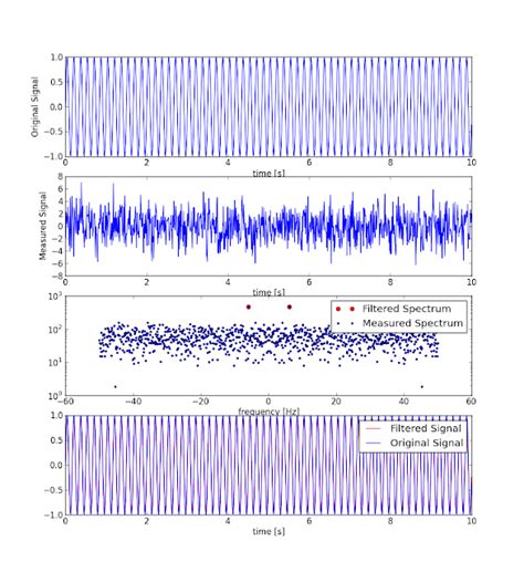 Ex Numerus How To Remove Noise From A Signal Using Fourier Transforms An Example In Python