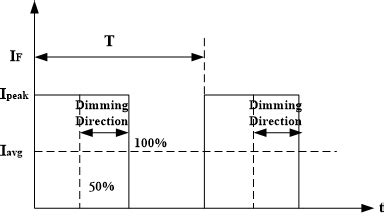 PWM Pulse Dimming Method Download Scientific Diagram