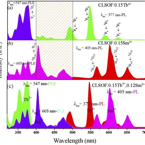 A Photoluminescence Excitation Spectrum Left And Photoluminescence
