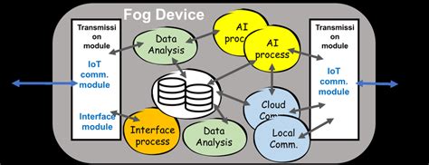 Relationship Between The Modules In A Fog Node Device According To The Download Scientific